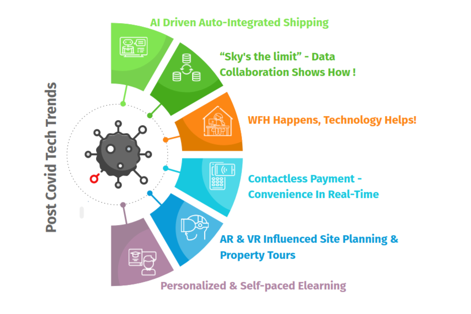 Technology Trends In The Pandemic Era : Silver Lining to COVID - 19